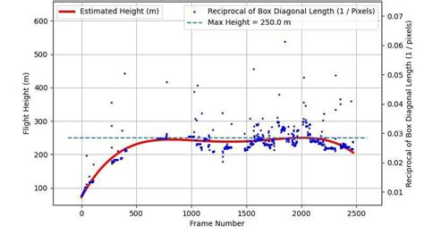 Estimation Of Flight Altitude For Different Videos The Size Of The Download Scientific Diagram