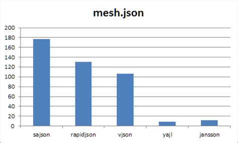 Json Parser Benchmarking Chad Austin