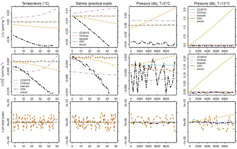 Variables Computed From A T PCO 2 With Each Package Minus Corresponding Download Scientific