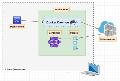 เริ่มต้นใช้งาน Docker Ninenote บล้อกส่วนตัวของ ชานน ศรีทองสุข