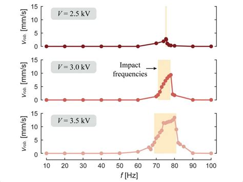 Measured Velocity Results Of The Vibro Impact Crawling Robot At
