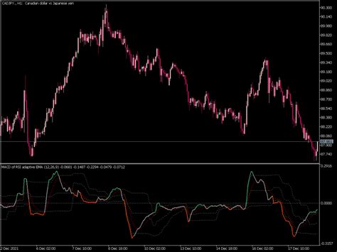 Macd Of Rsi Adaptive Ema Floating Levels ⋆ Top Mt5 Indicators Mq5 Or