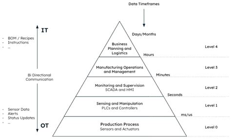 Building An Industrial Unified Namespace Architecture With Mongodb And