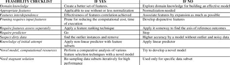 feasibility checklist for feature selection download scientific diagram