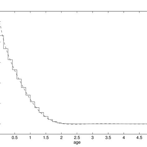 Age Density Of Example 4 1 At T 0 2 Download Scientific Diagram