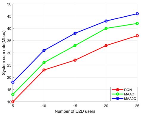 Electronics Free Full Text Research On Multi Agent D2d