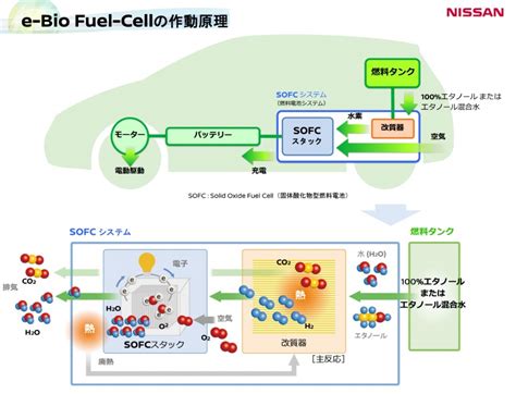 닛산 바이오 에탄올 연료전지차 개발fcev보다 편하고 안전해 모터그래프