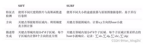 sift surf算法 surf算法和sift算法 csdn博客