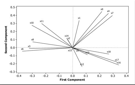 The Bi Plot Of The First Two Principal Components Representing The Download Scientific Diagram