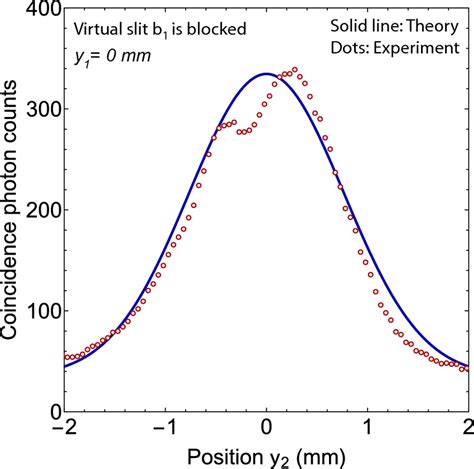 Two Photon Coincidence Pattern When A Virtual Slit Download