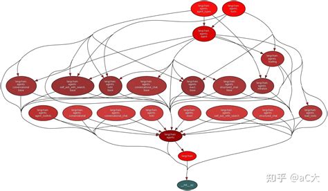 langchain源码剖析 模块整体介绍 知乎
