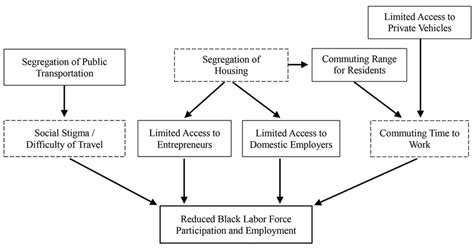 A Theory Of Spatial Mismatch For Black Employment Outcomes Empirical Download Scientific