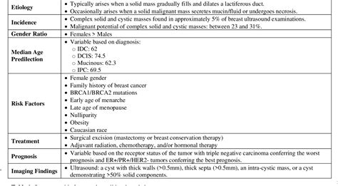 Table 1 From Complex Solid And Cystic Breast Cancer A Series Of Six