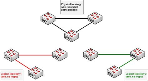 Mstp Tutorial Part I Inside A Region Ine