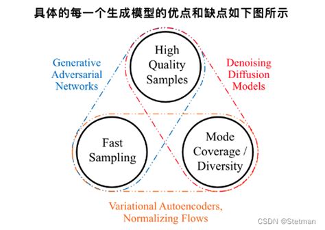 Diffusion Models 学习基础笔记diffusion模型 机器学习知识 Csdn博客