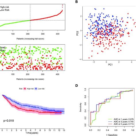 Construction Of Prognostic Signature And Evaluation Of Prognostic Download Scientific Diagram