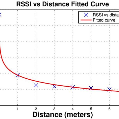 a curve fitting for rssi values at distances from 0 to 7 meters in