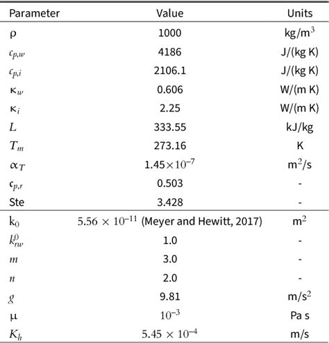 Table 1 From A Unified Kinematic Wave Theory For Melt Infiltration Into