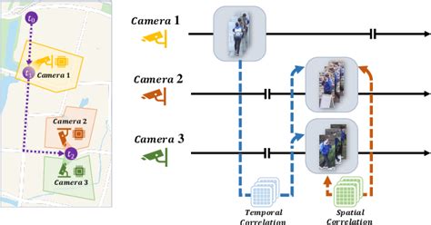 Figure 2 From Spatial Temporal Federated Learning For Lifelong Person