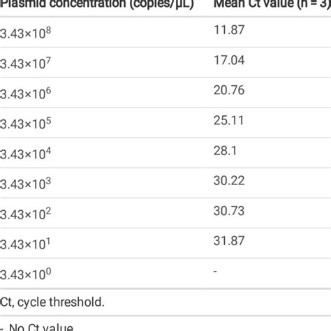 Determination Of Limit Of Detection For The Eimeria Spp Qpcr
