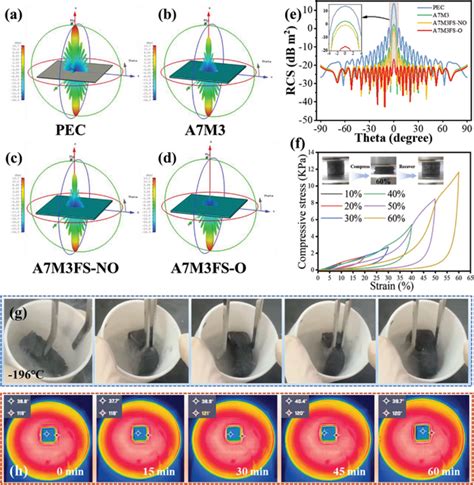 3d Rcs Plot For The A Pec Substrate Covered With B A7m3 C