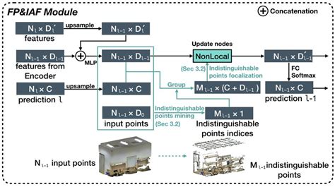 Decoder Module It Contains Two Stages Feature Propagation And Download Scientific Diagram