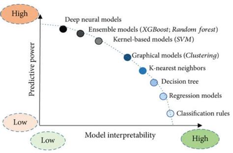 Accuracy And Interpretability In Ml By Arijit Chatterjee Sep 2024 Medium