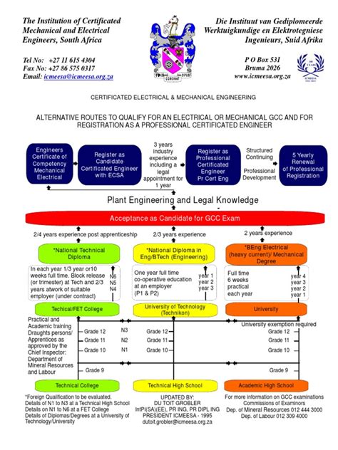 alternative routes to gcc pdf engineer science