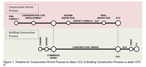 ccc vs cpc certificate of completion and compliance and certificate