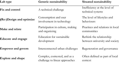 Typology Of Sustainability Oriented Labs With Generic And Situated Download Scientific Diagram