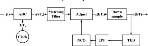 figure 10 from parallel structure of all digital timing synchronization