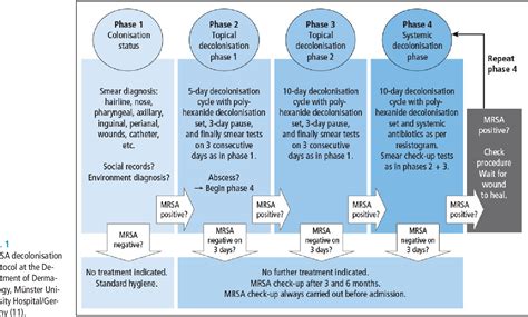 Mrsa Decolonisation Using Poly Hexanide 01 With Application Where Necessary Of Systemic Anti