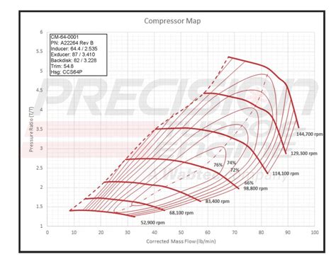 Precision Turbo Compressor Map