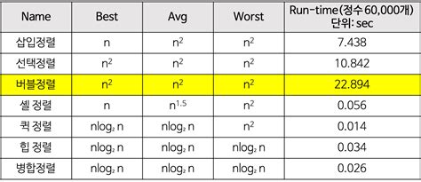 [알고리즘] 버블 정렬 bubble sort 이란 heee s development blog