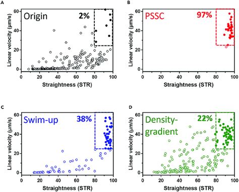 Comparison Of The Sperm Sorting Efficiency Methods For Linear Velocity Download Scientific