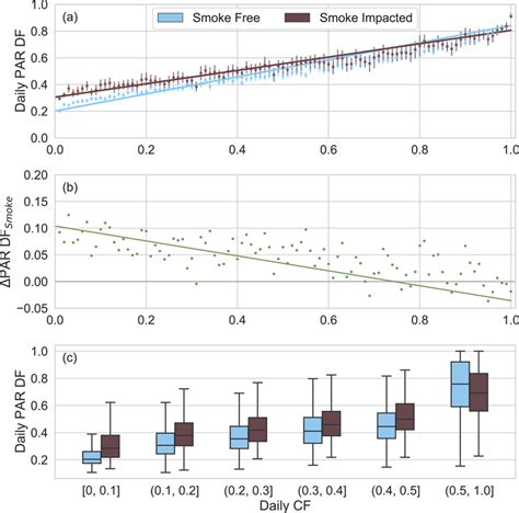 A Daily Par Df Based On Daily Cloud Fraction Cf On Smoke‐impacted