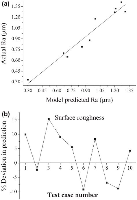 Comparison Predicted And Experimental Surface Roughness Results For 10