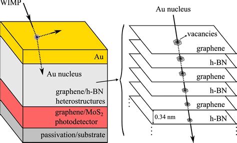 Graphene Dark Matter Detector ~ Darq Gpt
