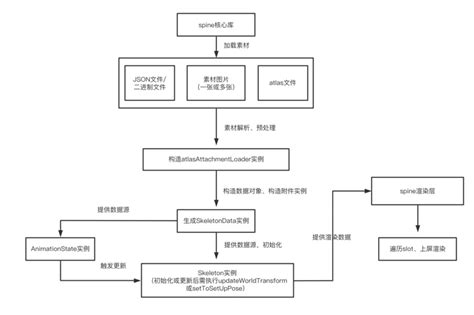 【方案】cocos creator 的 web 原生多平台 spine 换装方案解析，附 demo 源码 creator 3 x