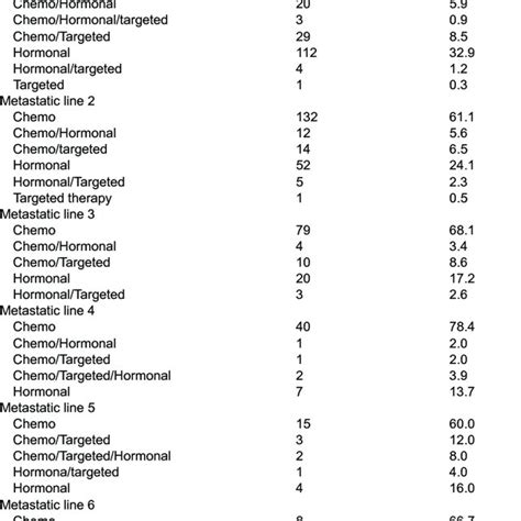 Clinicopathological Characteristics Of All Included Metastatic Breast