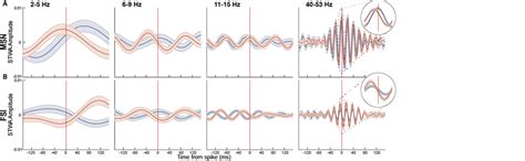 Spike Lfp Coupling Is Altered By Dopamine Depletion Average Lfp Download Scientific Diagram