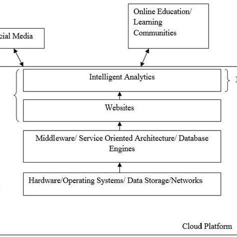 Proposed Model Of The Analytics System Tentative Download Scientific Diagram