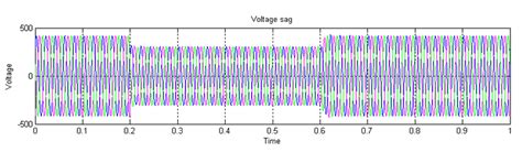 Voltage Sag At The Source Side Download Scientific Diagram