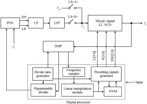 System Architecture Of The PLL Frequency Synthesizer Download Scientific Diagram