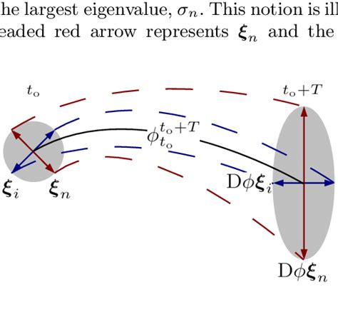 Stretching Associated With Eigenvectors Of The Cauchy Green Tensor