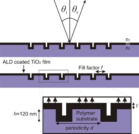 Binary Planar And Unslanted Diffraction Grating On Polycarbonate