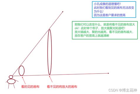 【小程序】 Canvas绘制模糊，变高清的史诗级理解canvas Drawimage清晰 Csdn博客