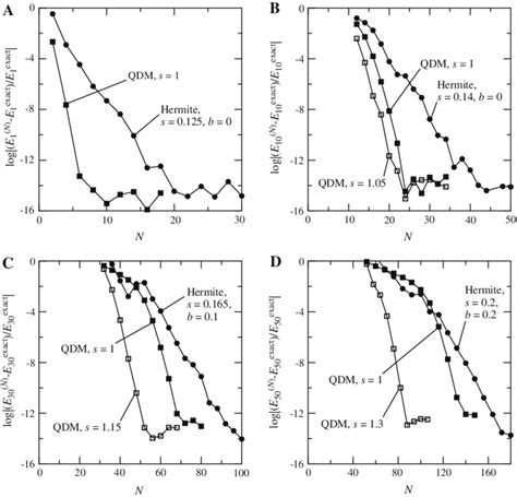 variation of log e n m − e exact m e exact m versus the number
