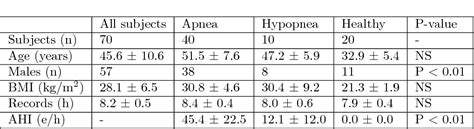 Table 1 From Feature Selection On Single Lead Ecg For Obstructive Sleep Apnea Diagnosis