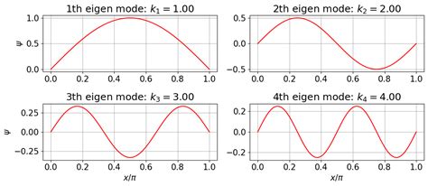 Predictor Corrector Method — Numerical Analysis And Practice